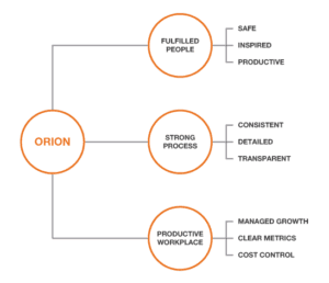 Orion Growth – Efficient Strategic Growth